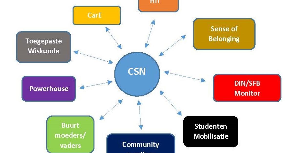 Community support networks | The Hague University of Applied Sciences