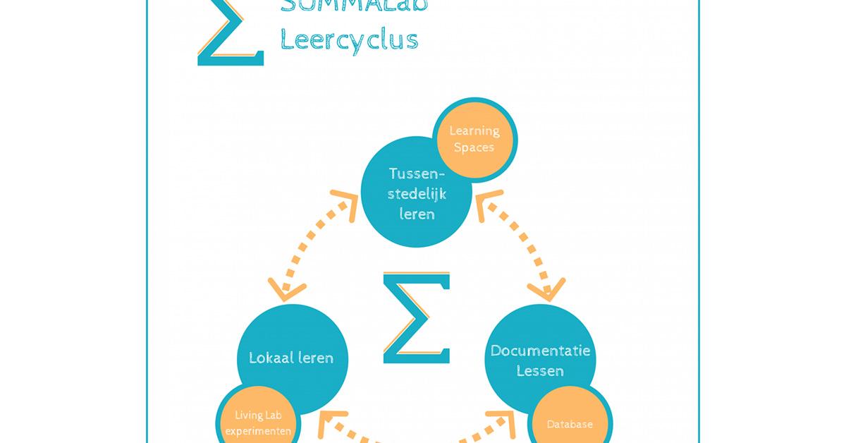 Smart Urban Mobility MetA Lab (SUMMAlab) | The Hague University of Applied Sciences