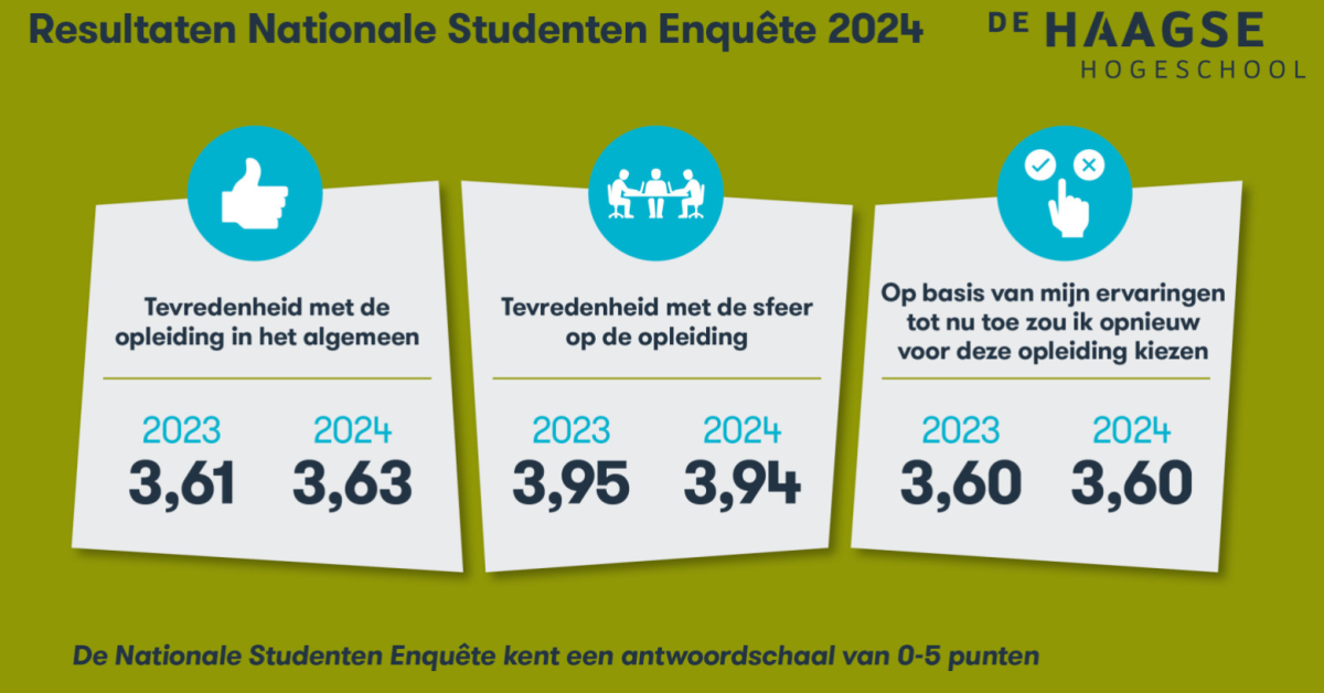 THUAS is the best university of applied sciences in the Randstad for a ...